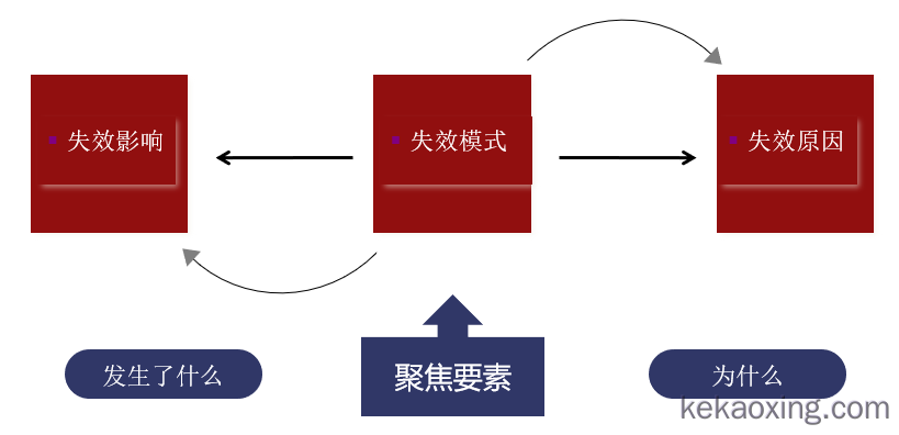 Fmea软件|fmea分析中的挑战与方案——失效分析 可靠性软件 可靠性网